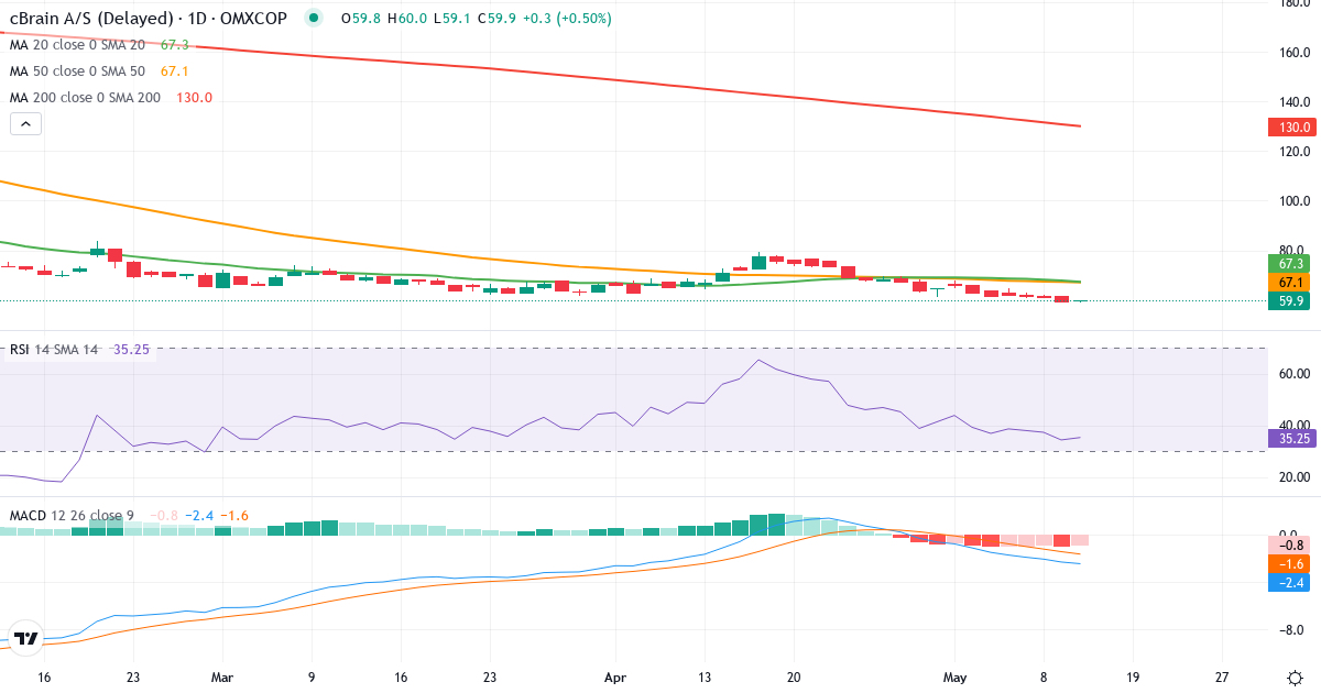 cBrain kursmål 2026: 80% upside – anbefaling og analyse
