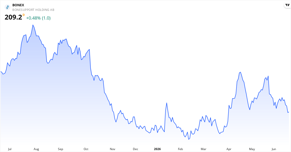 Bonesupport Holding riktkurs 2026/2027: 80% upside – rekommendation...