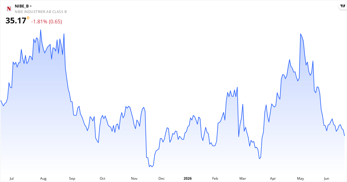 NIBE Industrier riktkurs 2026/2027: 25% upside – rekommendation och...