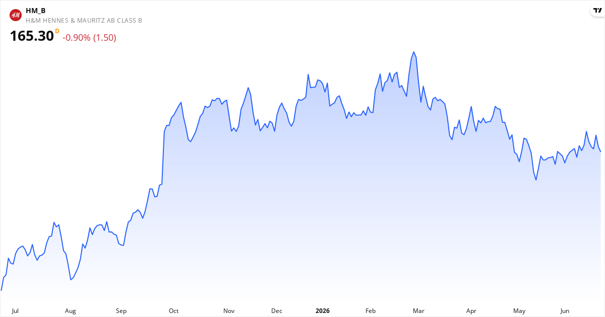 H & M Hennes & Mauritz utdelning 2026/2027: 4.3% – riktkurs och rek...