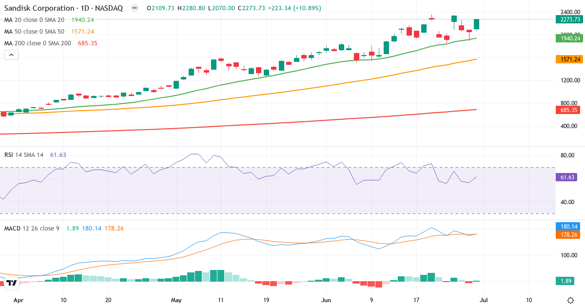 Sandisk Kursziel 2026/2027: 15% Downside – überbewertet?